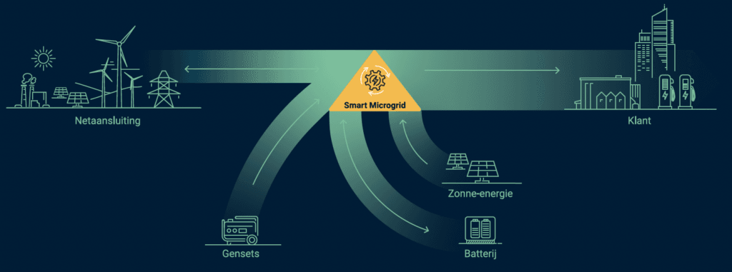 Smart Microgrid: quickly resolve grid congestion | Electroproject.nl